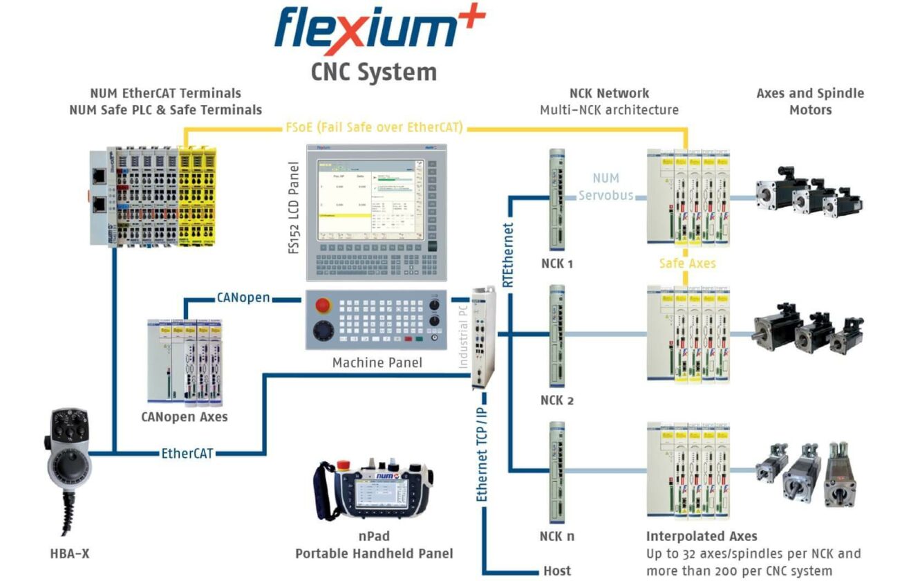Num - Smooth and Accurate Rotation at Low Speed - Worcon