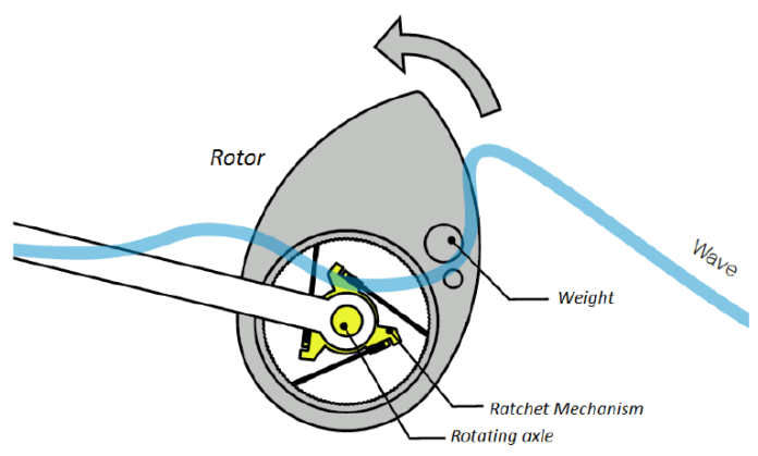 WEPTOS pretvarač valne energije (Wave Energy Converter) - Worcon
